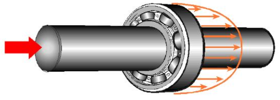 Quais as diferenças de Rolamento Axial e Radial? - Prado Automação ...
